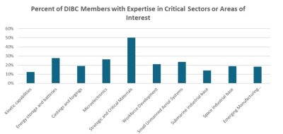About – Defense Industrial Base Consortium (DIBC)